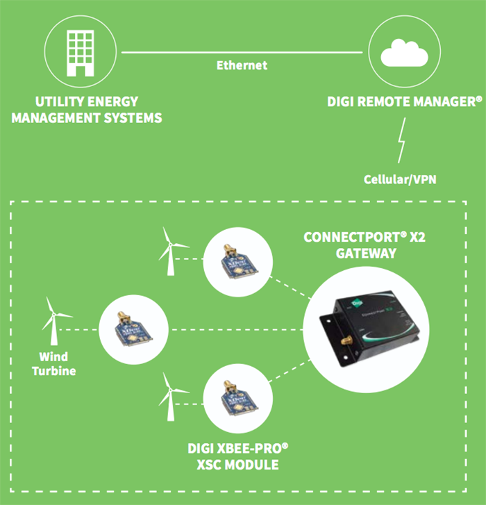 XBee-PRO® XSC S3/S3B Long-Range RF Modules - Digi | Mouser