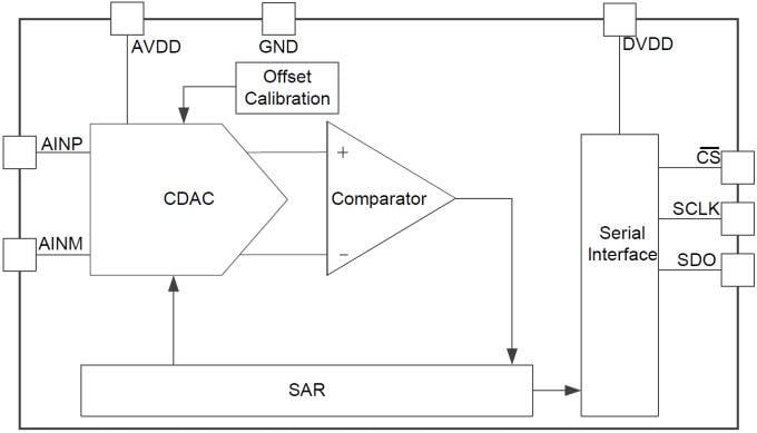 ADS704x Ultra-Low Power SAR ADCs - TI | Mouser