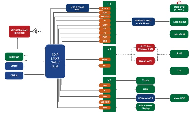 PICO-PI-IMX7 Starter Kit - Wandboard | Mouser