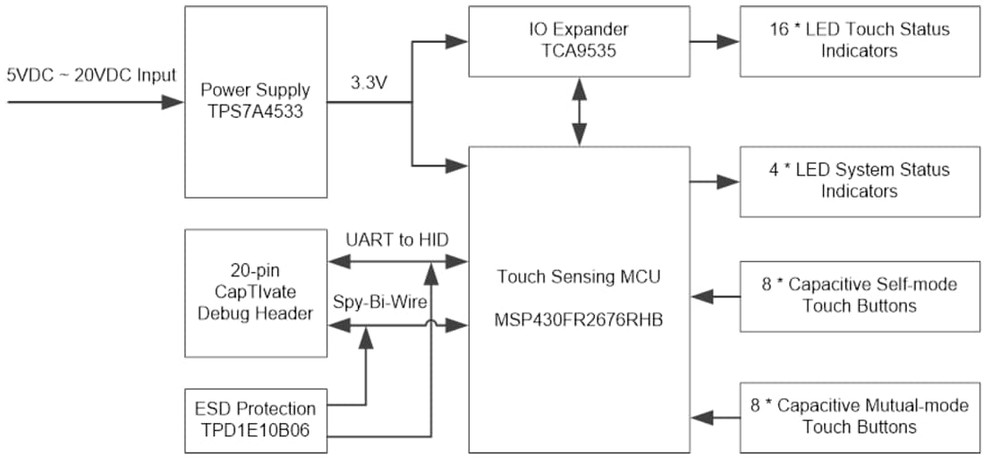 CAPTIVATE-EMC Evaluation Module (EVM) - TI | Mouser