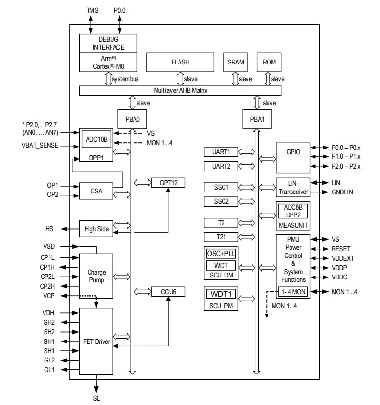 TLE985x H-Bridge MOSFET Driver ICs - Infineon Technologies | Mouser