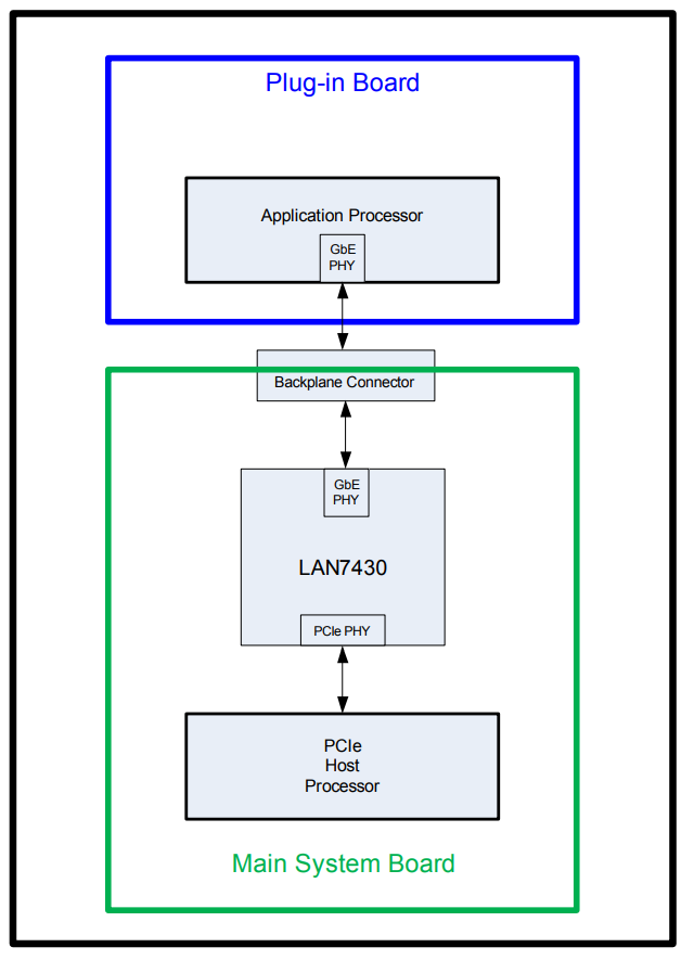 LAN7430 PCIe to Gigabit Ethernet Controllers - Microchip Technology ...
