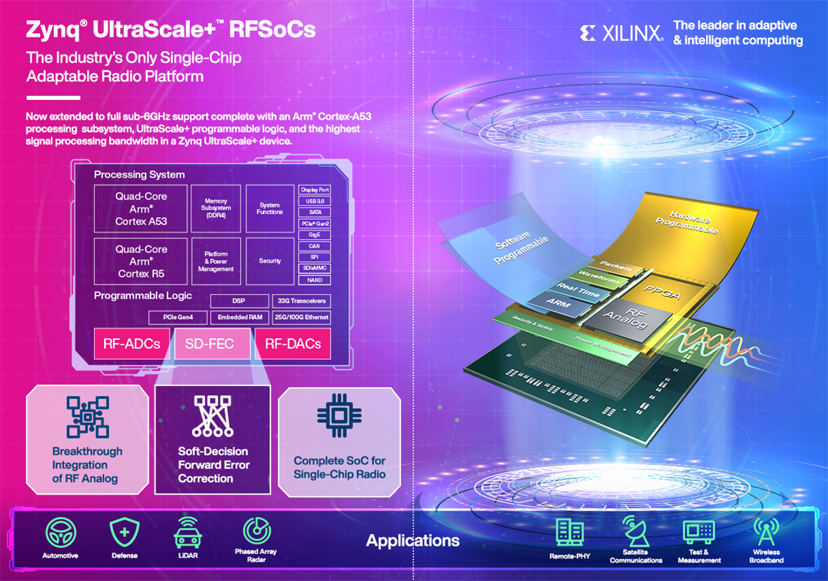Zynq UltraScale+ RFSoC ZCU111 Evaluation Kit - AMD / Xilinx | Mouser