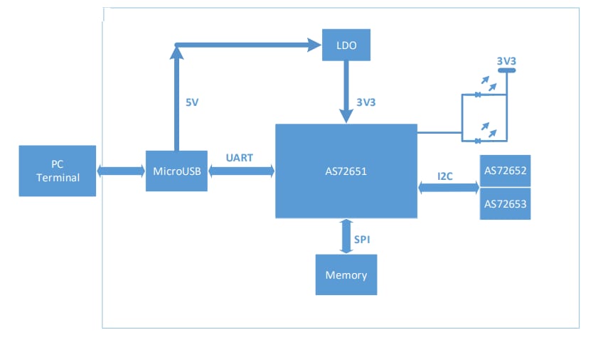AS7265x Multispectral Chipset Evaluation Kit - ams OSRAM | Mouser