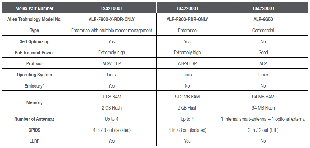 Alien Technology Fixed RFID Readers - Molex | Mouser