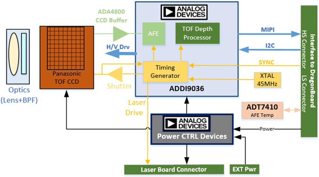 3D TOF Development Platform - ADI | Mouser