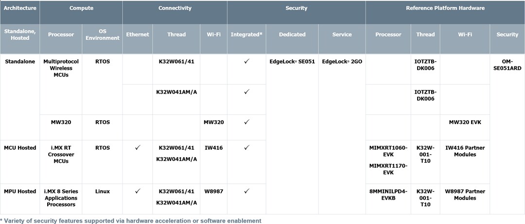 Solutions for Enabling Matter Devices - NXP Semiconductors | Mouser