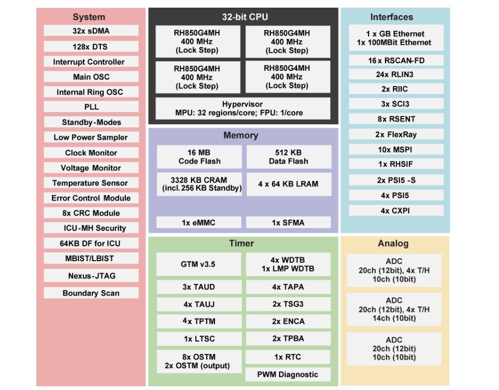 RH850/U2A16 Automotive Microcontrollers - Renesas | Mouser