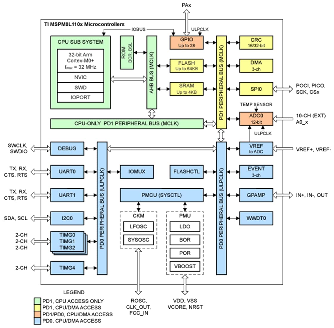 MSPM0L110x Arm® Cortex®-M0 Microcontrollers - TI | Mouser
