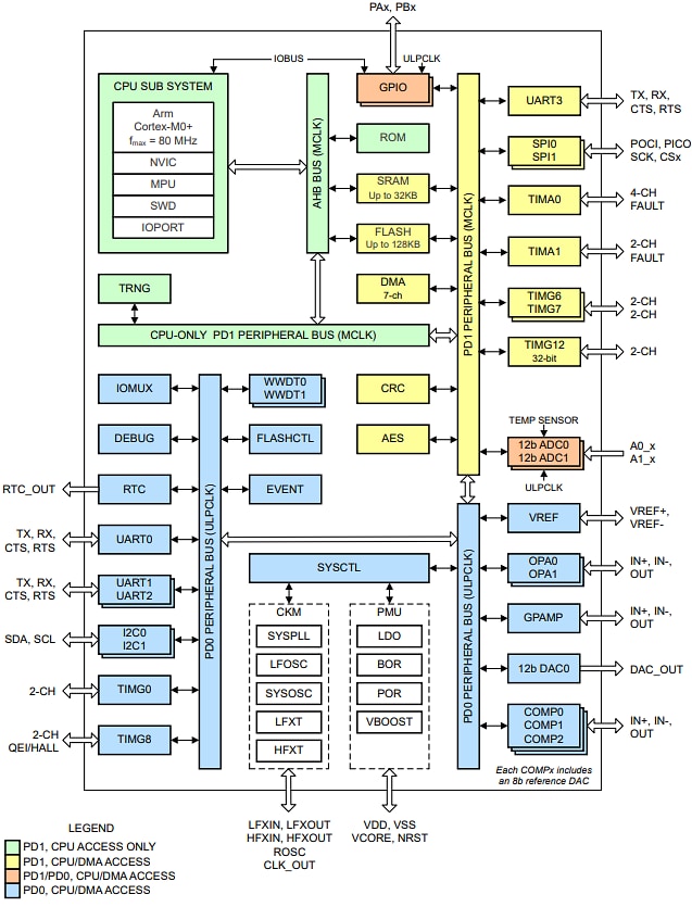 MSPM0G1505 80MHz Arm Cortex-M0+ MCU - TI | Mouser