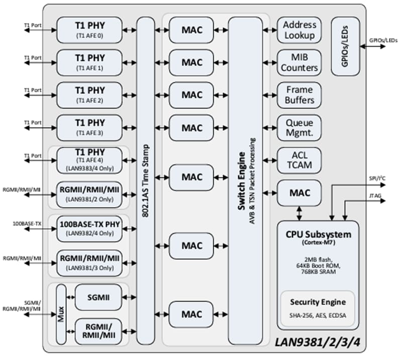 LAN938x 100BASE-T1 Gigabit Ethernet Switches - Microchip Technology | Mouser