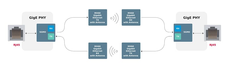 MX60 Gigabit Ethernet Contactless Connectors - Molex | Mouser