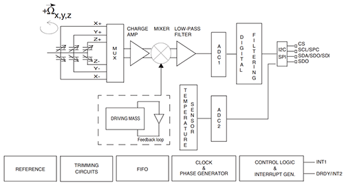 Autonomous Cars Use Diverse Sensors for Performance | Mouser