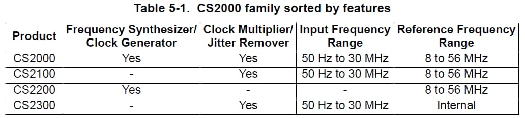 The CS2100 for Ethernet AVB Networks| Mouser