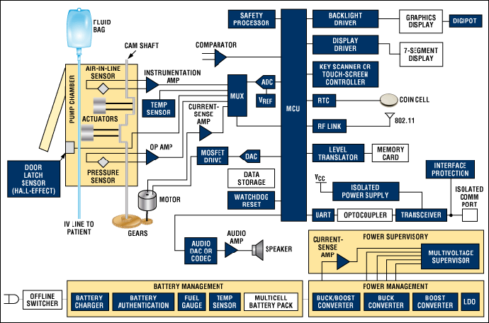 Important Considerations for Infusion Pump and Portable Medical Designs