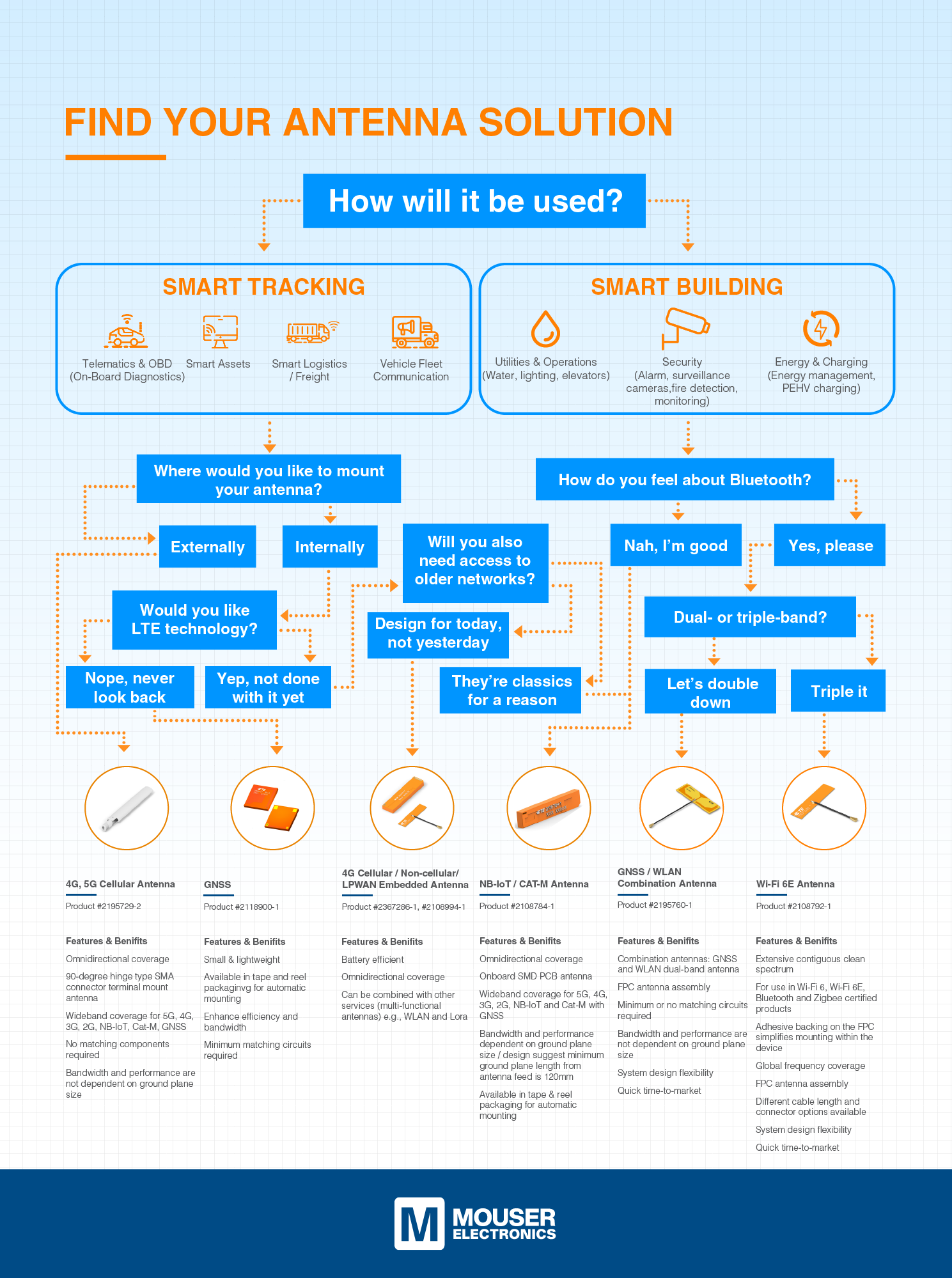 TE Connectivity Antenna Solution Infographic - Mouser